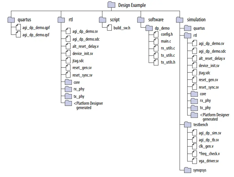 Intel F Tile Displayport Fpga Ip Design Example User Guide 1054